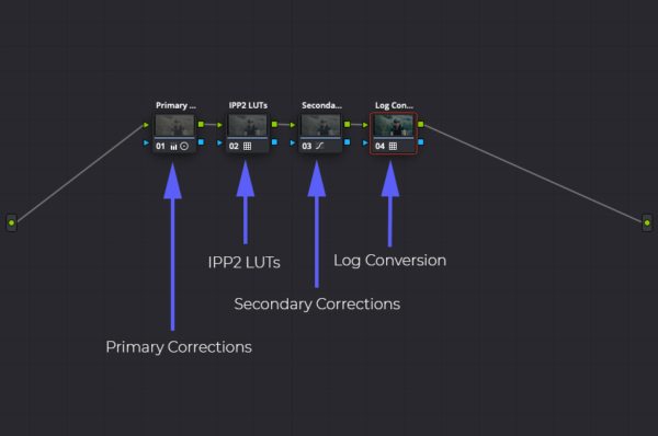 Lutify.me | How to correctly color grade RED IPP2 footage in DaVinci Resolve